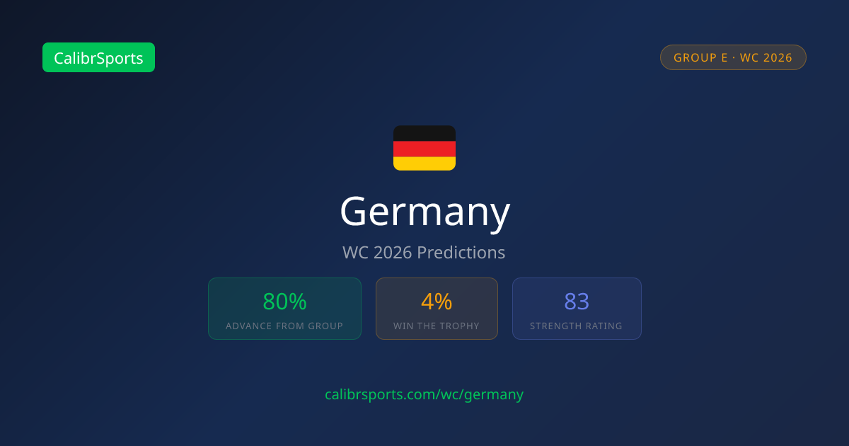 Germany at World Cup 2026 — AI Predictions, Squad, Fixtures & Odds ...