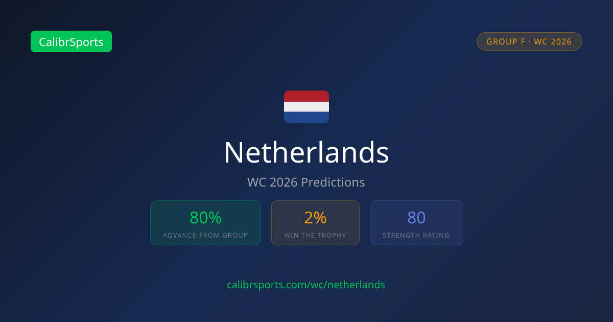 Netherlands at World Cup 2026 — AI Predictions, Squad, Fixtures & Odds ...